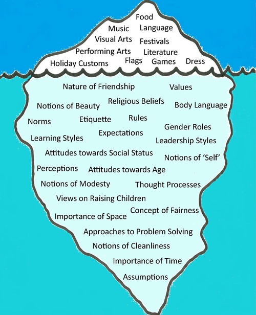 Interculturalism Matters: The Iceberg Model Of Culture
